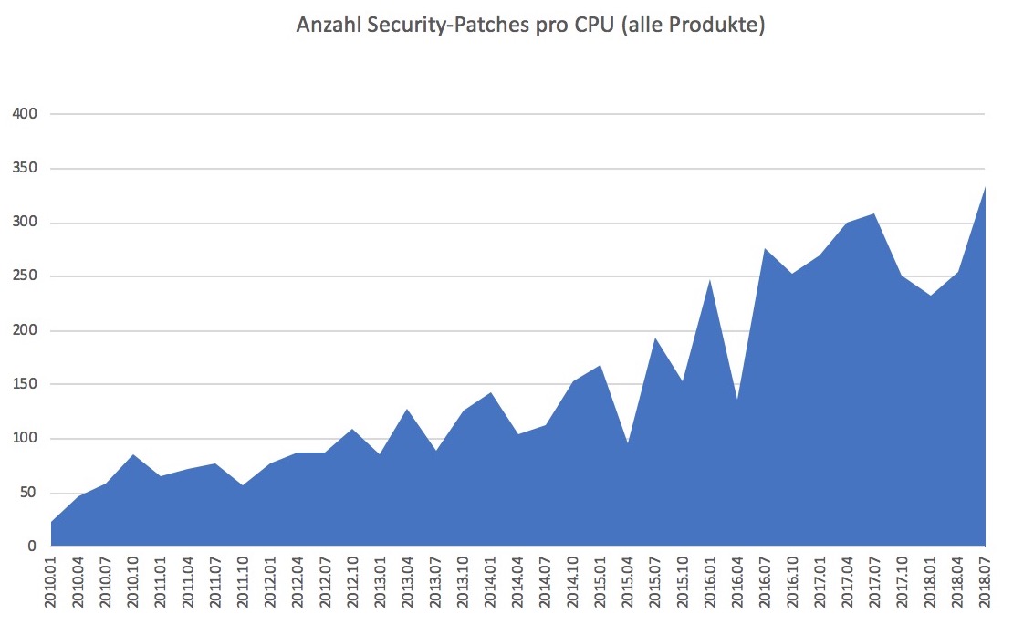 Oracle Critical Patch Updates – some statistics – www.markusdba.net